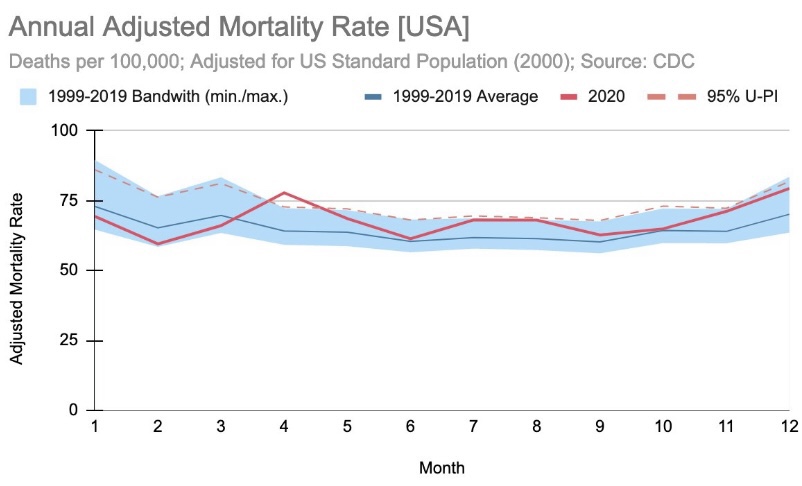 Revisiting Excess Mortality | Sacred Cow Chips