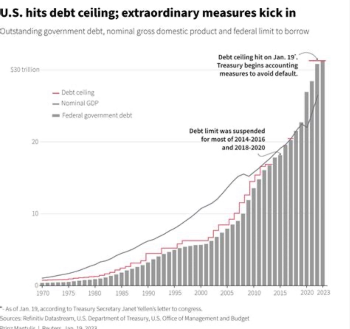 Debt Ceiling Stopgaps and a Weak Legal Challenge | Sacred Cow Chips